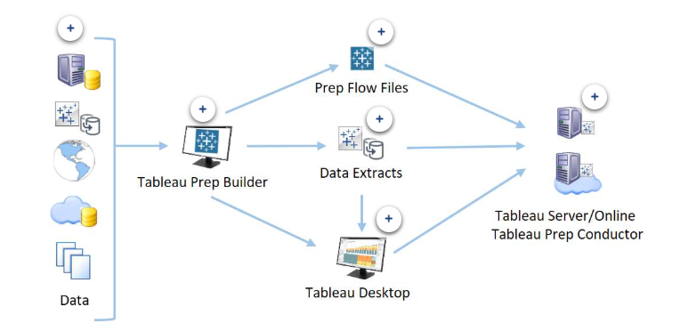 Tableau Prep | Data-Driven-Decision-Making